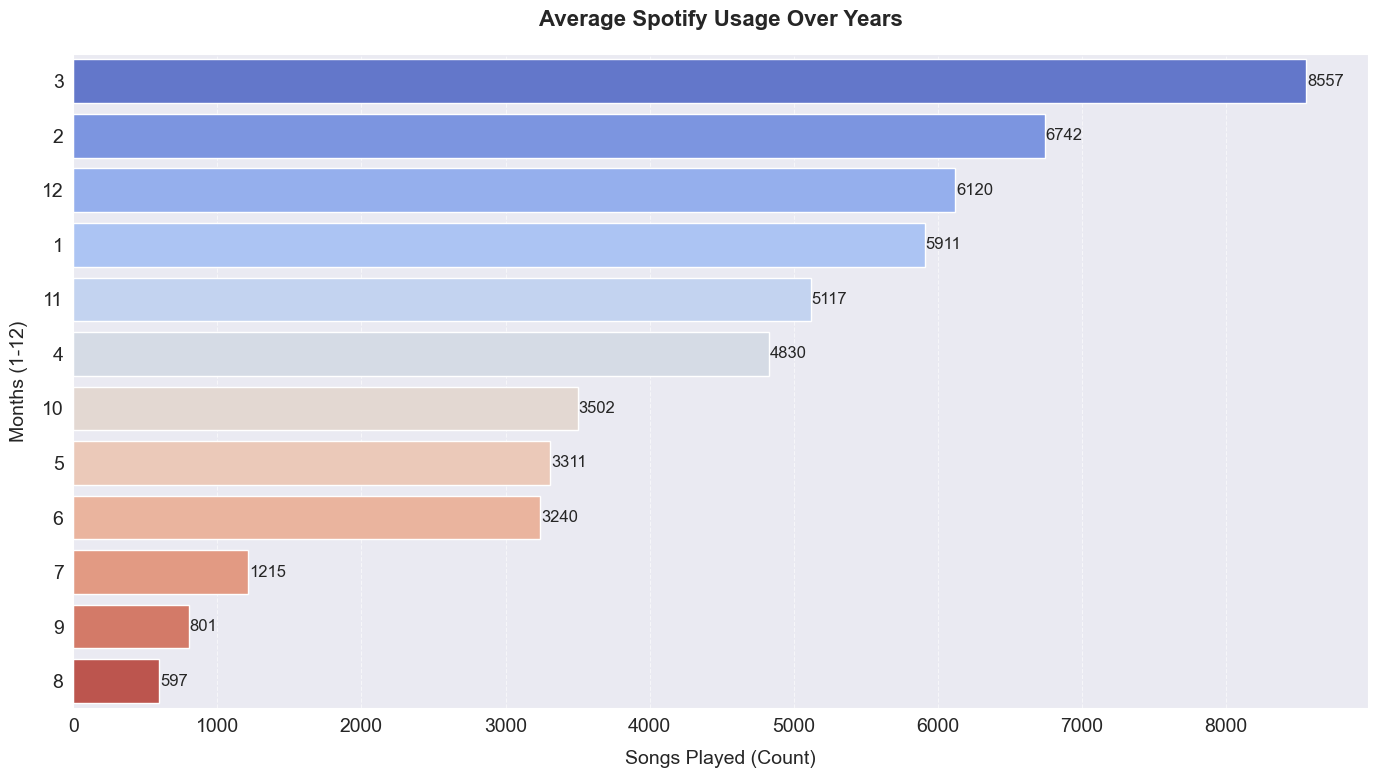 Spotify Data Analysis: Exploring My Listening Habits